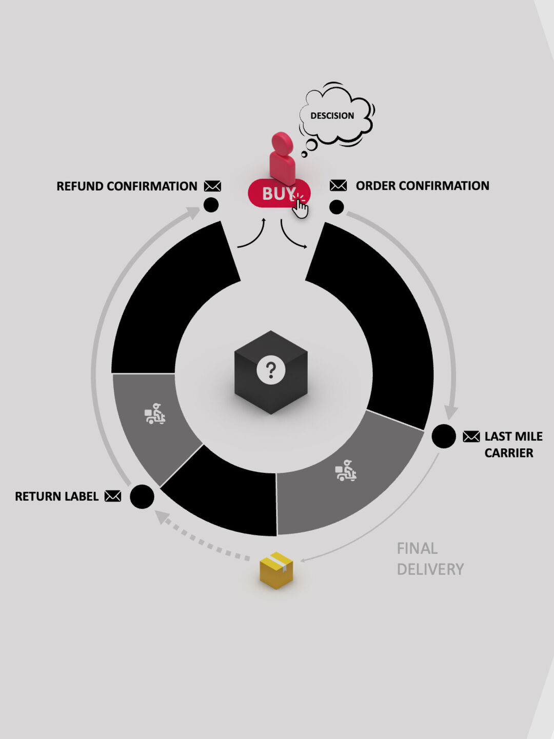 Sendungsverfolgung & -kommunikation